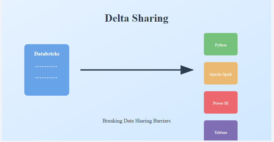 Delta Sharing: Revolutionizing Data Collaboration Beyond Databricks ...