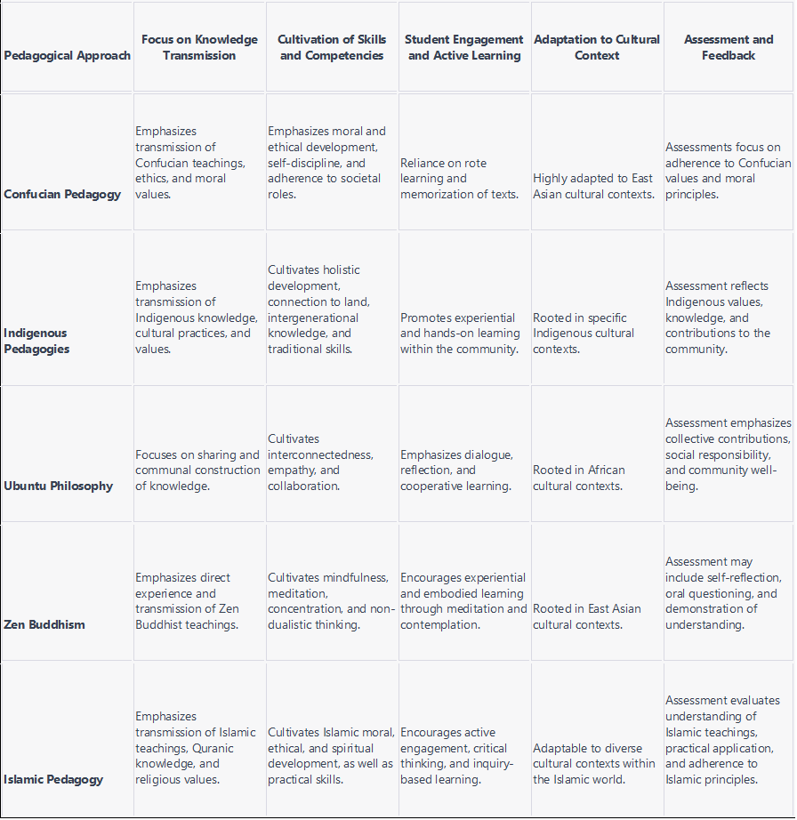 Non-Western Pedagogies: An Overview and Analysis | by Dylan | Medium