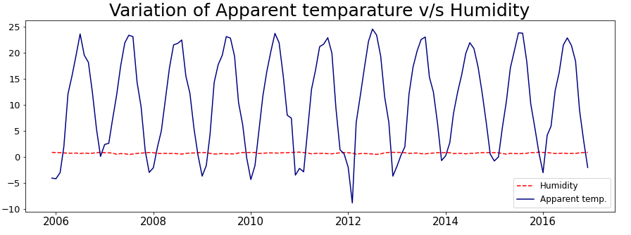 Performing Analysis of Meteorological Data using Data Analytics in ...