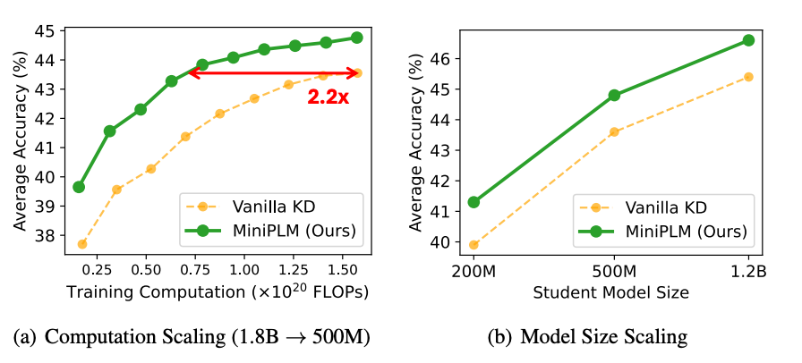 MiniPLM: Knowledge Distillation for Pre-Training Language Models (Paper ...