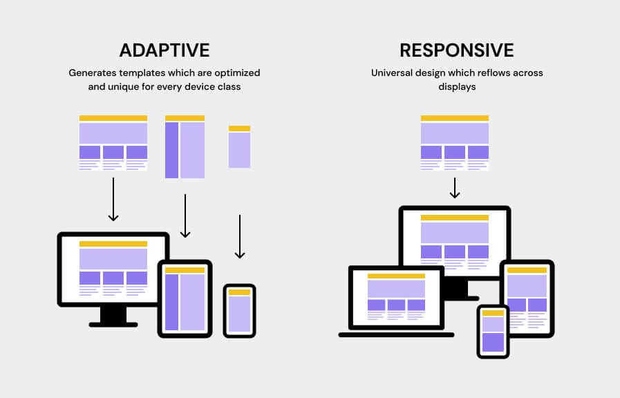 Responsive Design in Figma. Responsive design is an essential… | by Agneya Pathare | Medium