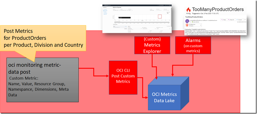 Use Oci Monitoring Alarms And Notifications For Your Own Custom And Functional Metrics By