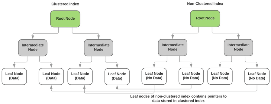 Database Indexing. What pray tell is this thing called… | by Jeff ...