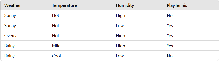 Revision to Decision tree concept | by Ena | Dec, 2024 | Medium