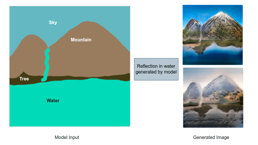GauGan: Generating Photorealistic Images from Drawings | by Noufal ...