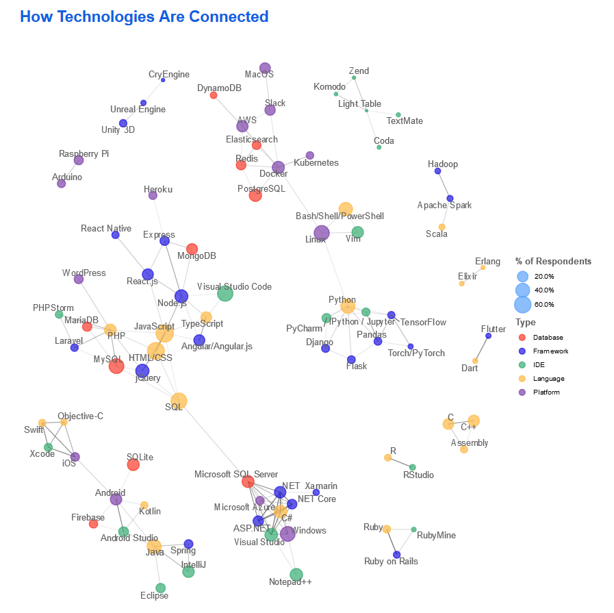 Stack Overflow’s Annual Developer Survey: Looking Forward Technology ...