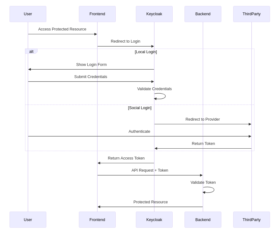 Comprehensive Guide: Integrating Keycloak with Java Applications Part-1 | by vishal acharya | Medium