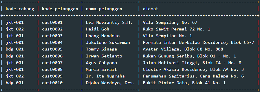 Basic Project SQL. Halo. Saya akan membahas basic project… | by ...