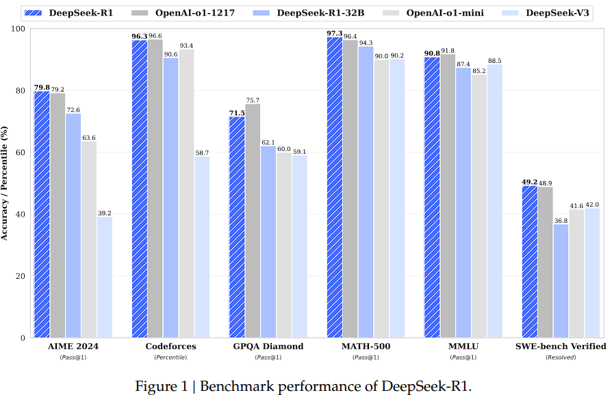 DeepSeek R1 Beating OpenAI In Reasoning | AIGuys