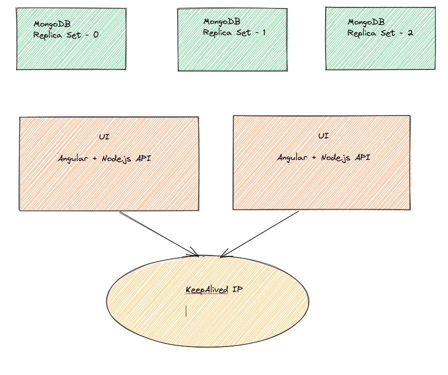 Creating a Highly available Mean Stack Application Architecture with a ...