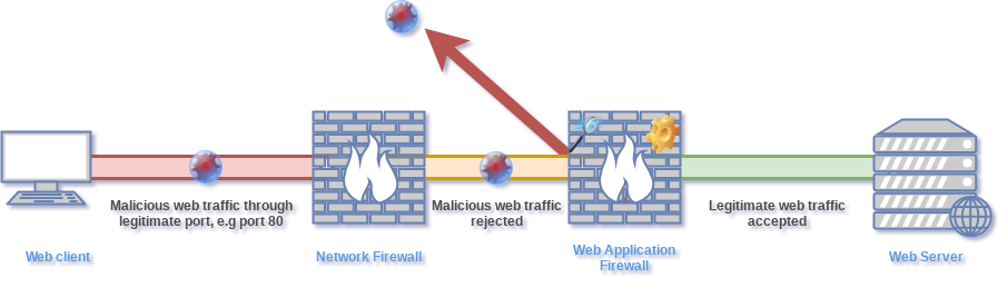 OSI Layer-7 網路安全：DDOS, Reverse Proxy & WAF 筆記 | by Elvin.C | Medium