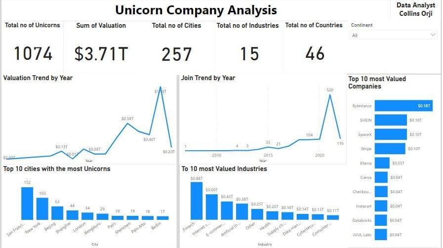Unicorn company Analysis Using PowerBI | by Collins Orji | Medium
