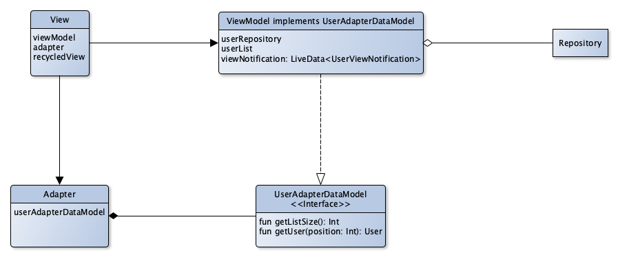 Should Recyclerview Adapter have the responsibility of data in MVVM ...