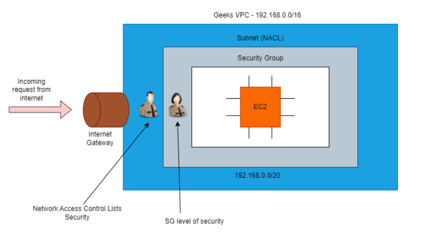 AWS Certified Solutions Architect Associate Certification: Security ...