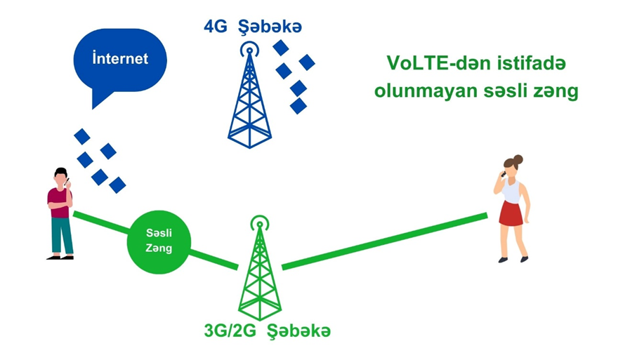 VoLTE. 1.VoLTE nədir? | by Mehran Hematyar (Hemmatyar-Ahandoost) | Medium