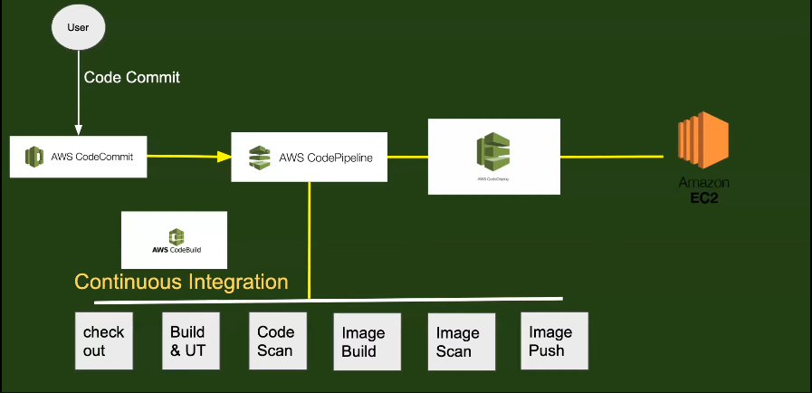 Automating Deployments on AWS | Full CI/CD Pipeline Tutorial(Part 2 — CD) | by Peris | Medium