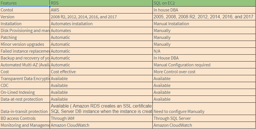 Comparing EC2 SQL SERVER (VM) VS RDS SQL(cloud database). | by ...