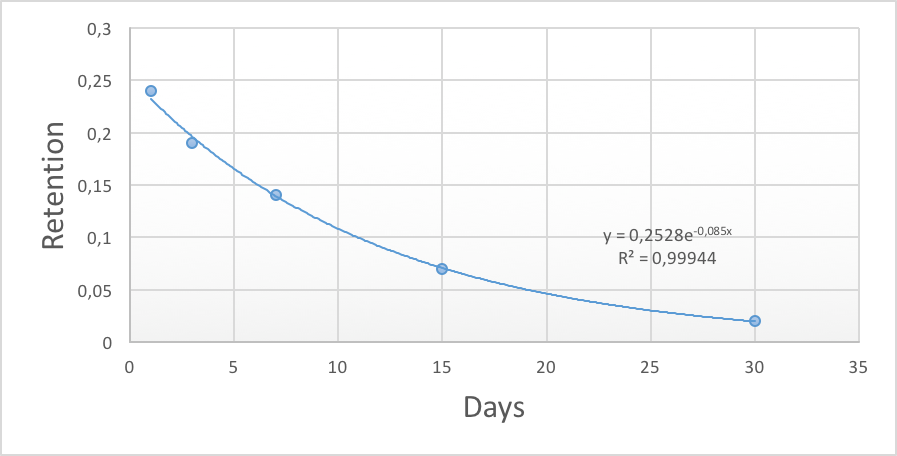 App Launch DAU Predictor. A model showing you how to predict your… | by ...