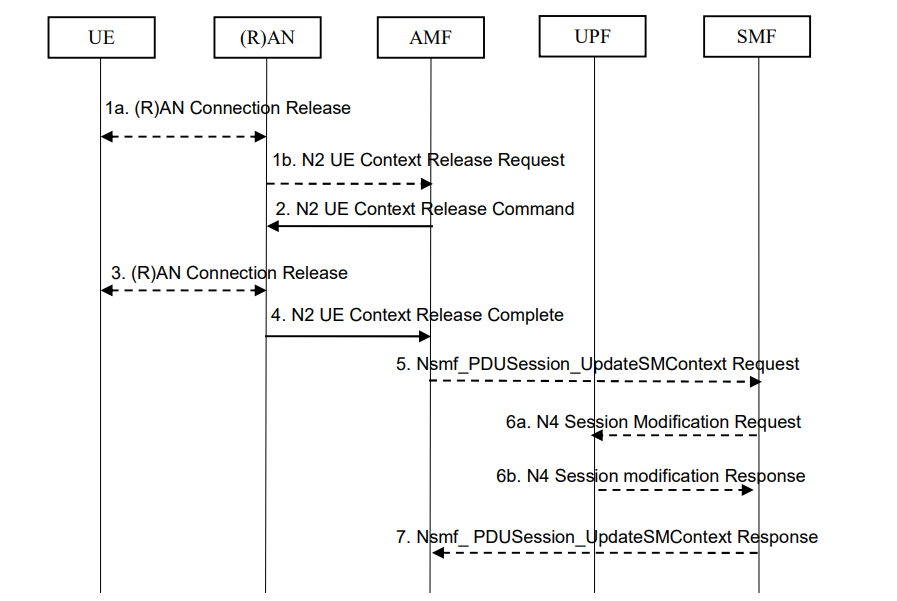 What is AN Release in 5G?. let’s come to simple explanation of AN… | by Ramesh Sahukar | Medium