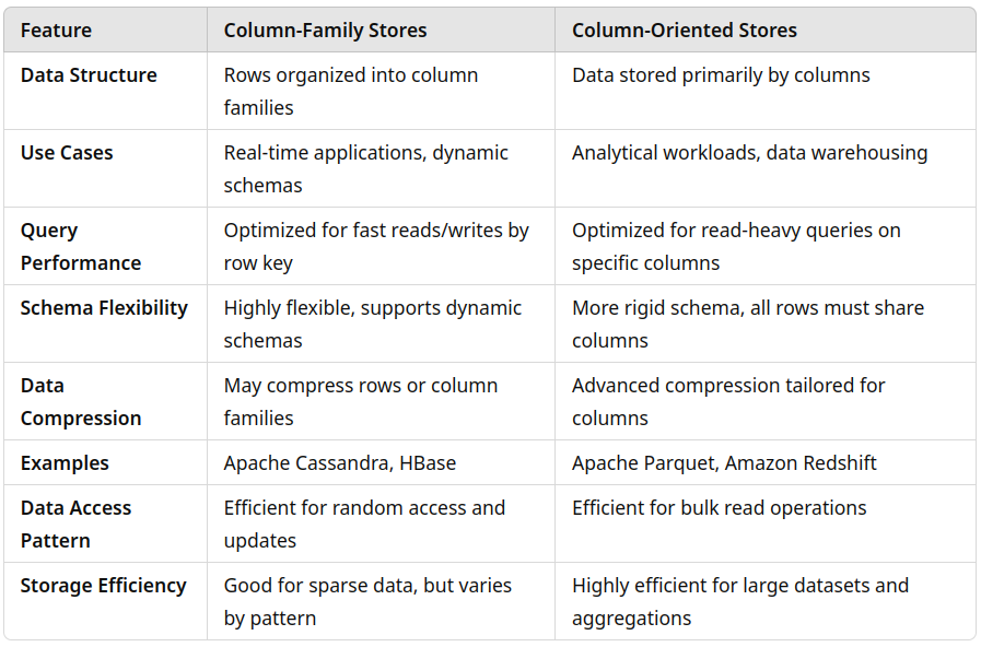 A note On Apache Cassandra and HBase | by Saeed Vayghani | Medium