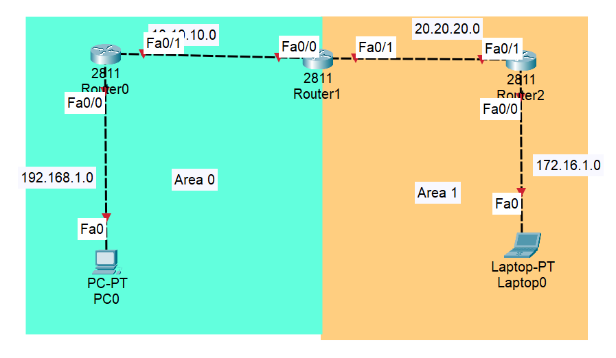 Tutor Cisco (Routing) | Ep 3 : OSPF | by Muhammadhanifalfahriidnsolo | Medium