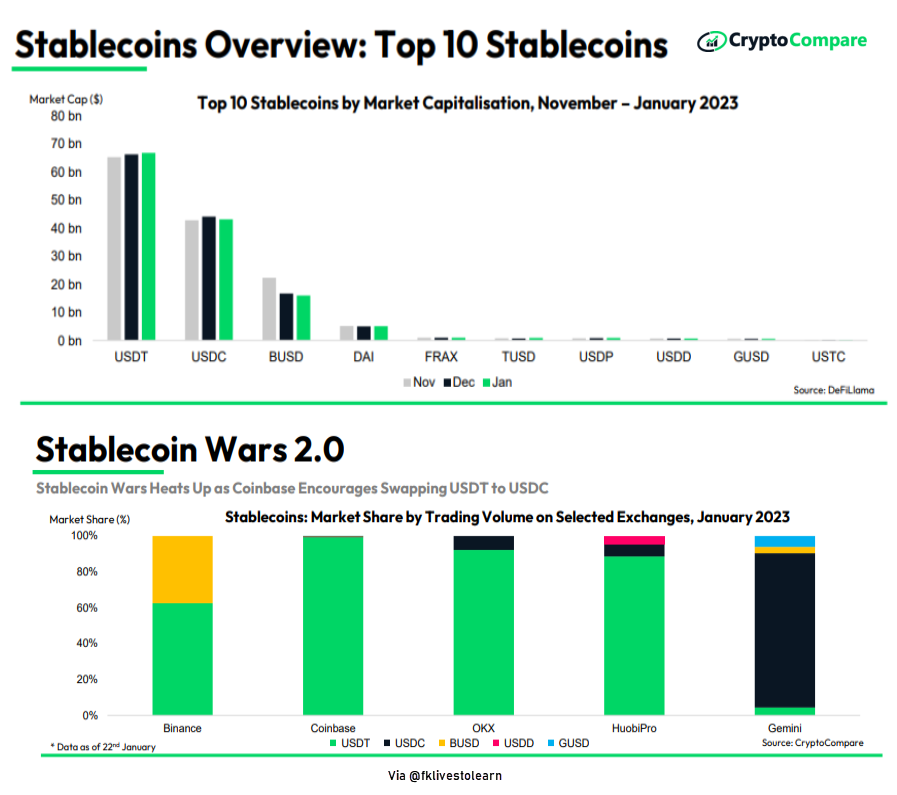 Market Minute: Stablecoin Wars 2.0 | by Faisal Khan | Open Source X ...
