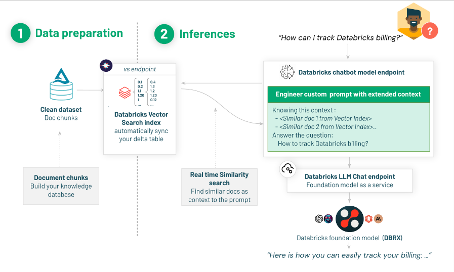 Databricks Gen AI: Quickly build, deploy, and evaluate an RAG application using the Mosaic AI ...