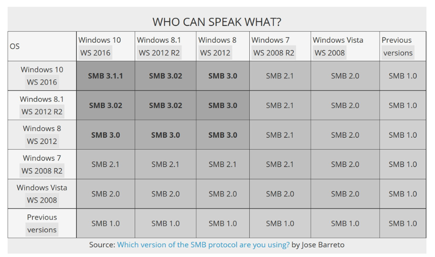 SMB a.k.a. Server message block. Server message block | by SG ...