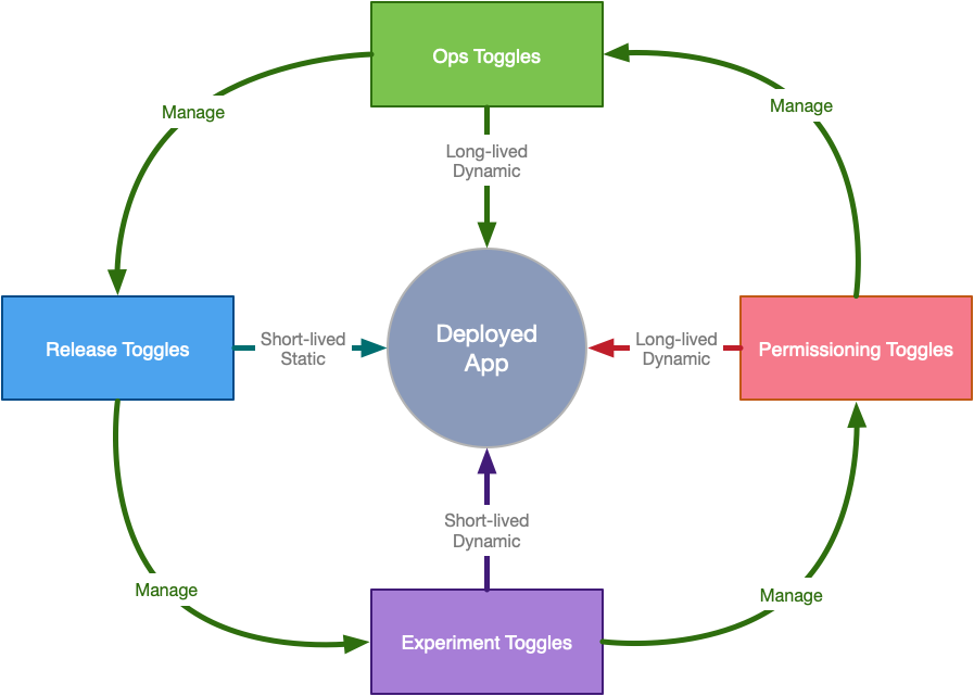 Feature Flags: How to Decouple Code from Features | by Nassos Michas | The Startup | Medium