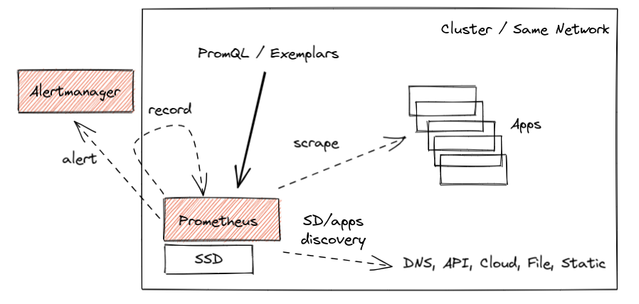 Prometheus, a Powerful Monitoring Solution, Pros & Cons | by B8 | Medium
