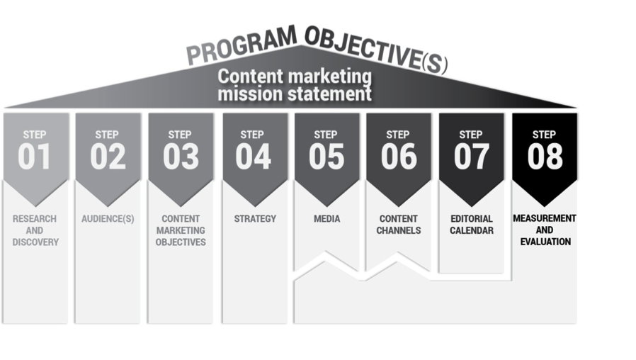 3 things you should do when measuring and evaluating your content | by ...