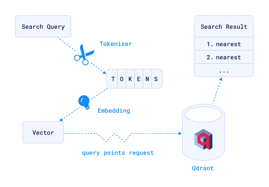 Building a Semantic Search System with Qdrant and FastAPI: A Practical Guide to AI-Powered ...