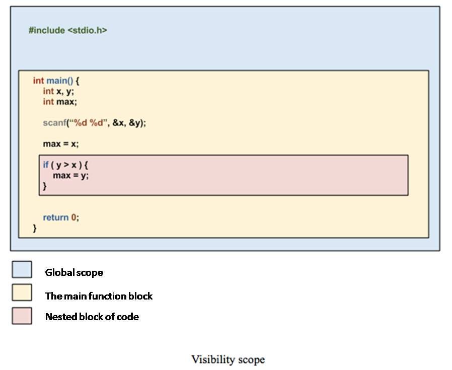 Visibility Scope Functions Scope By Codecrafters Medium 5226