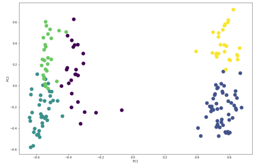 Pharmaceutical Sales Rep call optimization using Graph Theory, Kmeans ...