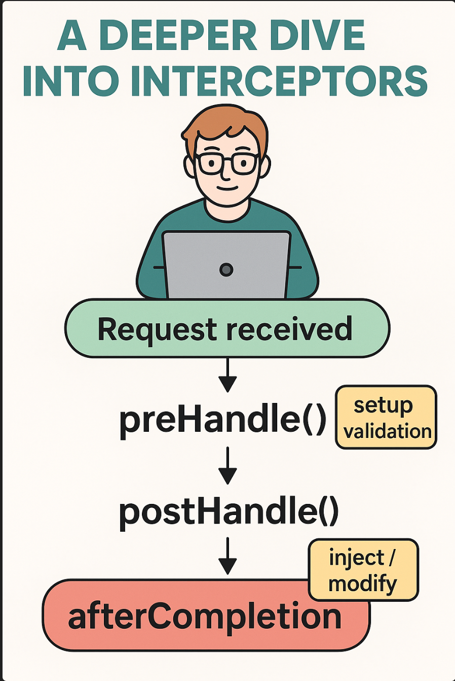 🛣️ Inside the Interceptor: How preHandle, postHandle, and afterCompletion Gave Me Superpowers ...