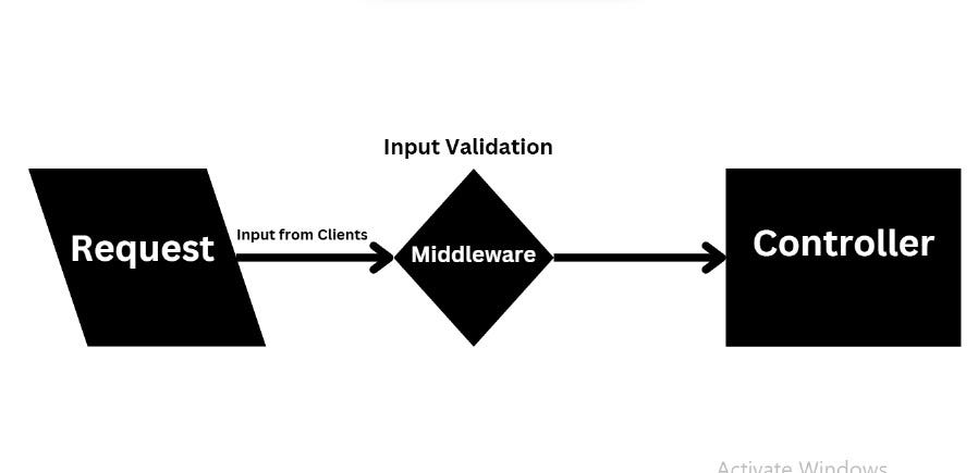“Mastering Middleware-Based Input Validation in Node.js and Express” | by Abdulrehmanrafique ...