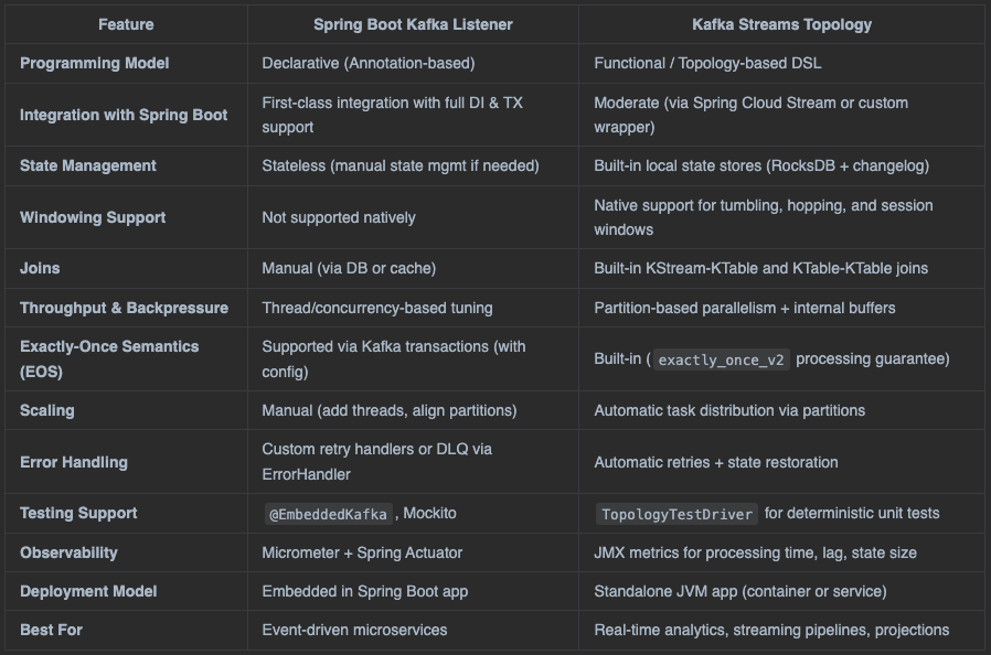 Kafka Consumer Strategies: Spring Boot Kafka Listener vs. Kafka Streams ...
