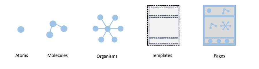 Elevating User Experiences with Atomic Design in React and Typescript ...
