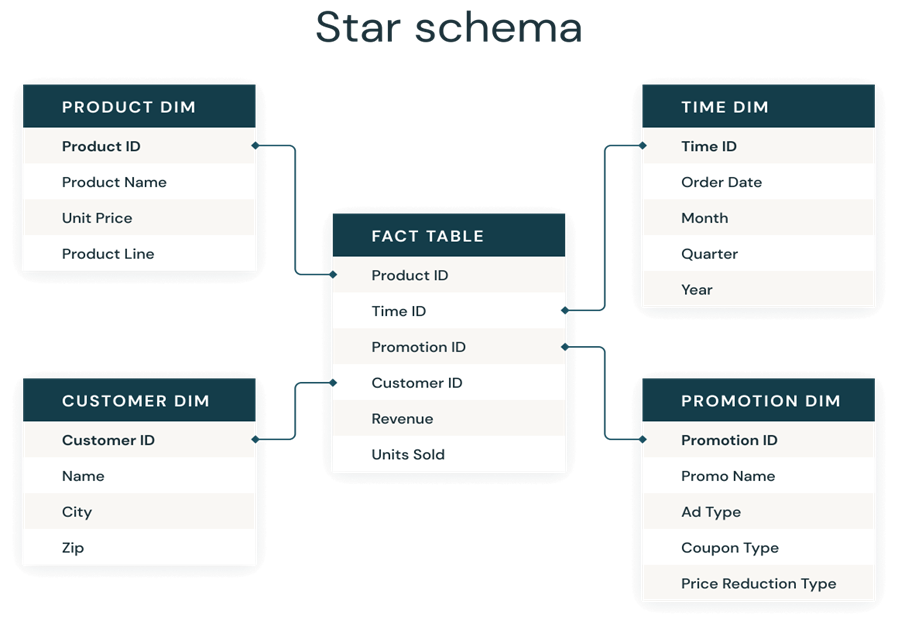 STAR SCHEMA AND SNOWFLAKE SCHEMA. STAR SCHEMA | by Adesope Ademola ...