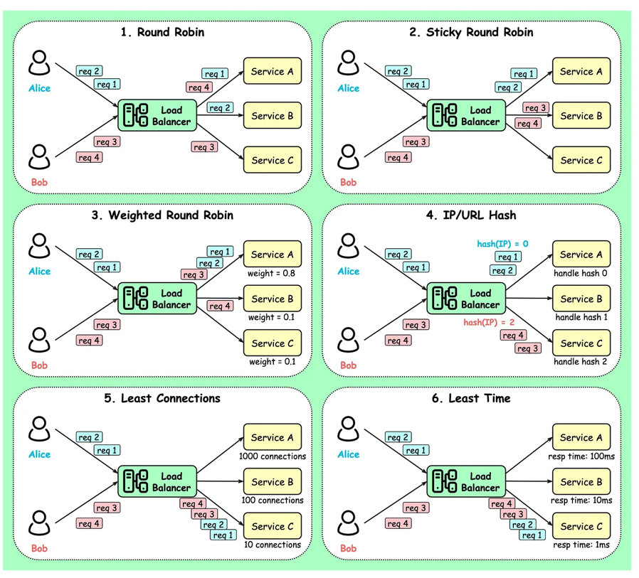 Load Balancing Algorithm. Let’s dig down together. | by Shayekh Ebne ...