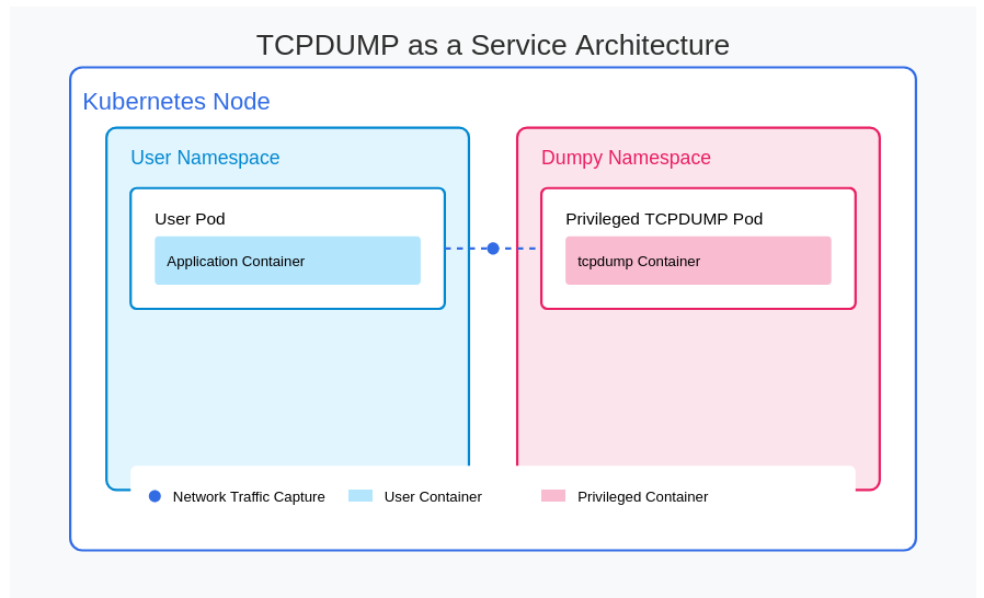 Tcpdump As A Service Making Network Debugging Accessible In Kubernetesopenshift By Yaron