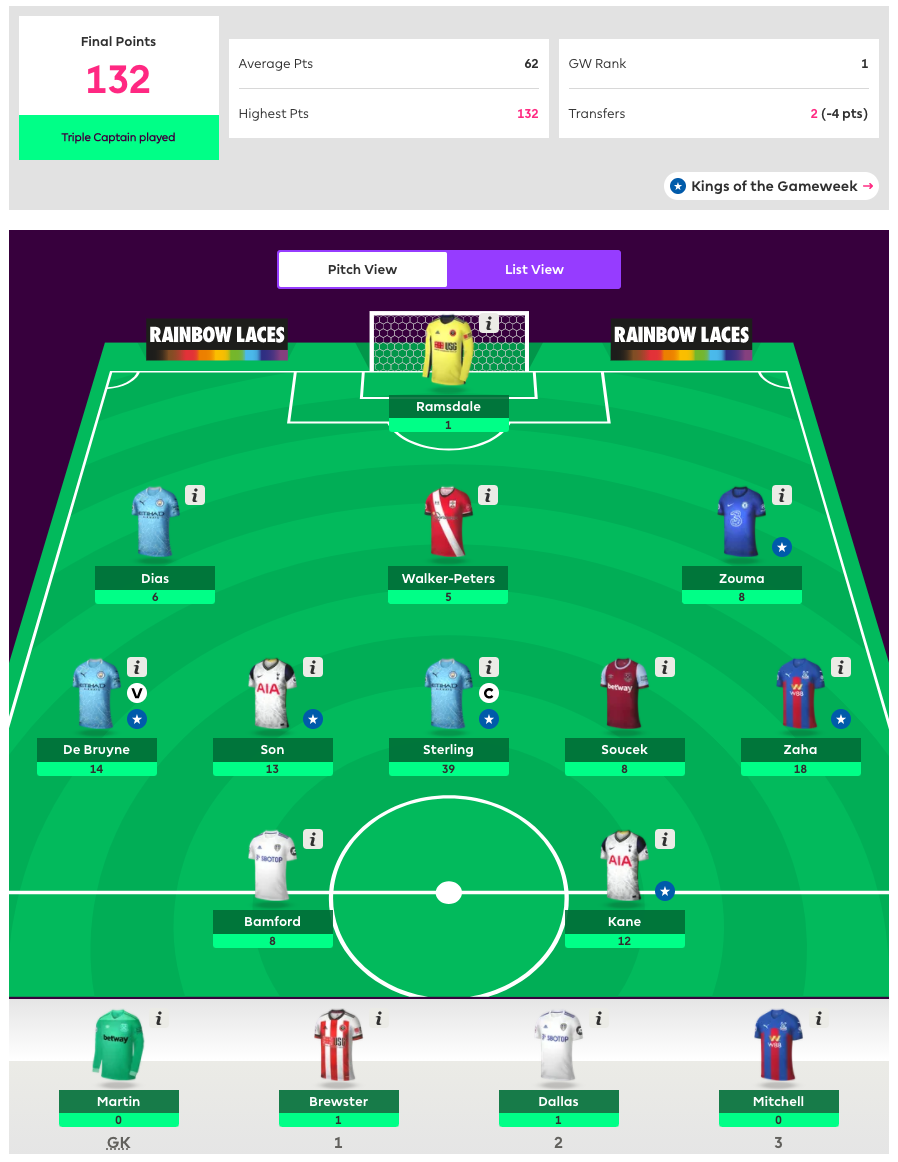 EPL Fantasy GW11 Recap and GW12 Algo Picks | by Dilyan Kovachev | Medium