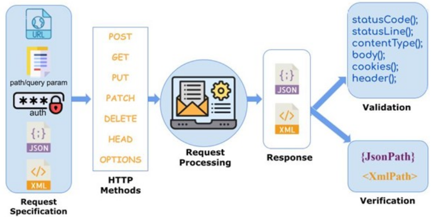 Exploring Restassured Api Testing With Hashmap By Isha Mahajan Medium