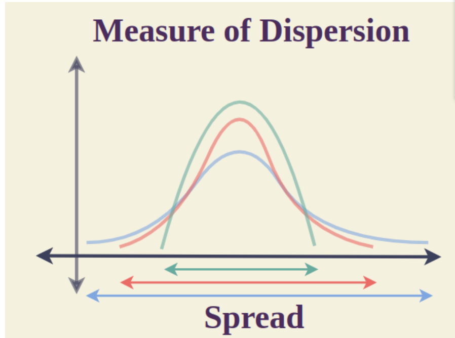 Absolute measures of Dispersion. Definition : | by Sushma Mullamuri ...