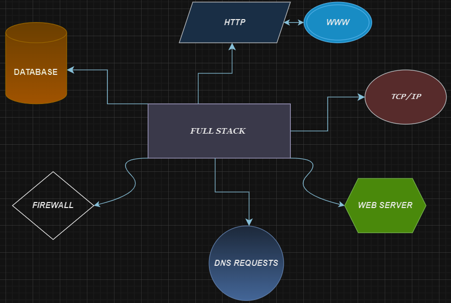 Understanding the Web Stack: A Deep Dive into the Journey of Loading https://www.google.com | by ...