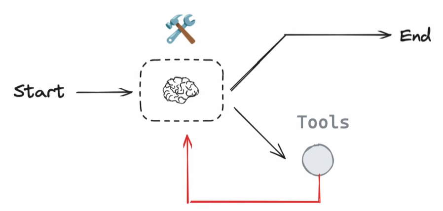 How I Built A React Style Llm Agent In Databricks Using Langgraph And Trace It In Langsmith By