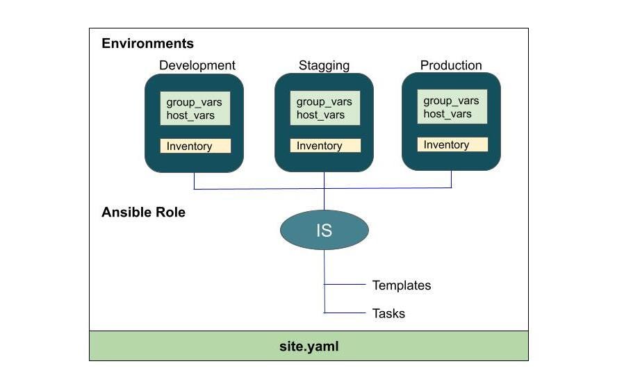 WSO2 Identity Server deployment with Ansible — Part II | by Lochana ...