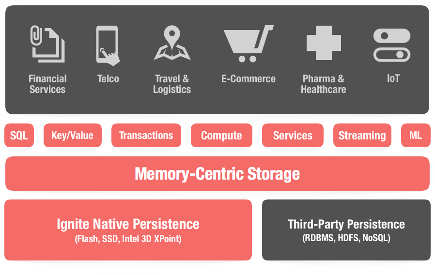 Introduction to Distributed Caching using Apache Ignite | by Gaurav ...