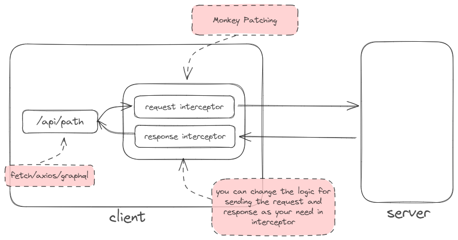 API Interceptor in React: Logging API Response Time in the Browser | by Tanmaypanda | Medium