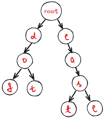 Radix Tree Lieferketten Compliance Einfach Gemacht!